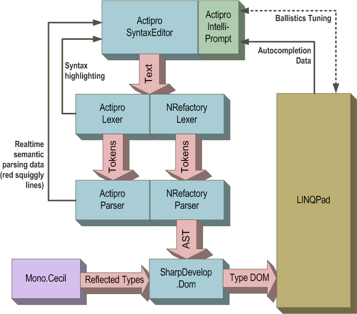 How Linqpad Works